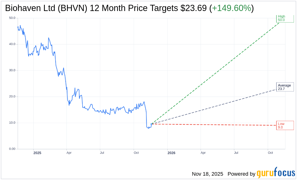 BHVN: Morgan Stanley Lowers Price Target Amidst Market Volatilit