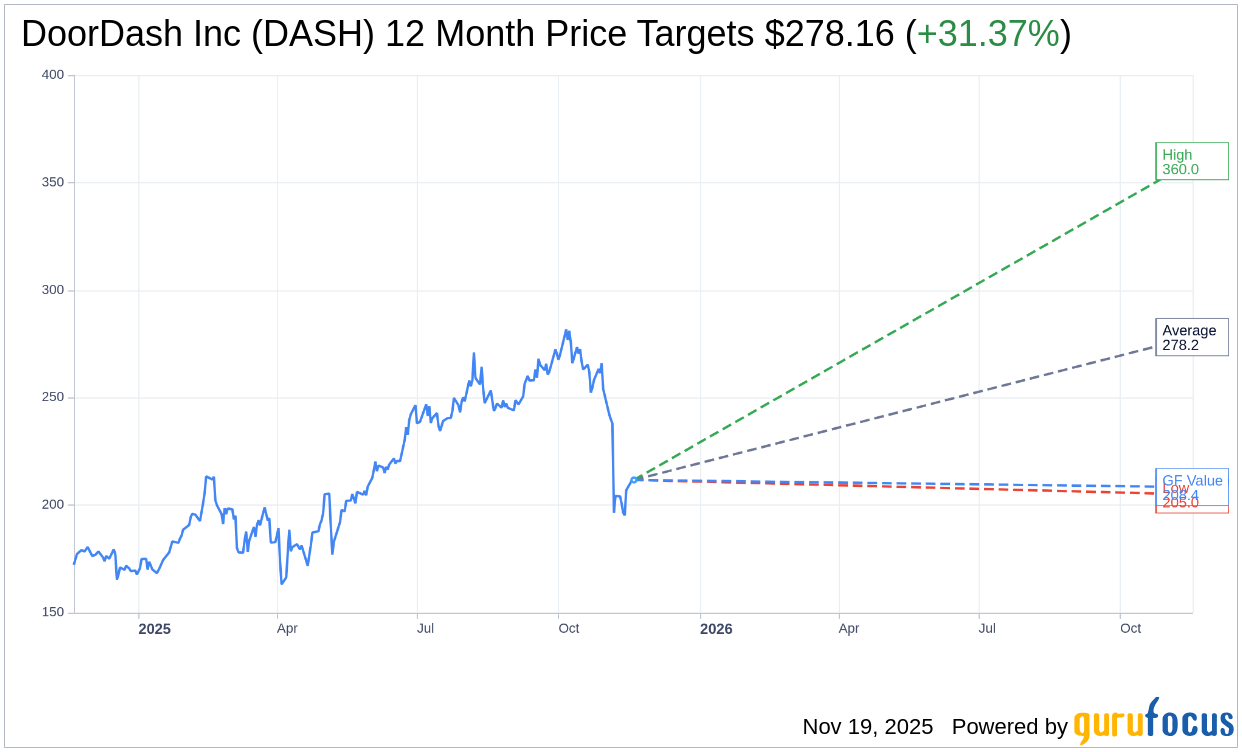 DoorDash (DASH): Guggenheim Reiterates Buy Rating with $280 Pric