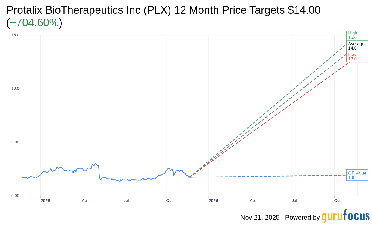 Protalix BioTherapeutics (PLX) Price Target Lowered by HC Wainwr