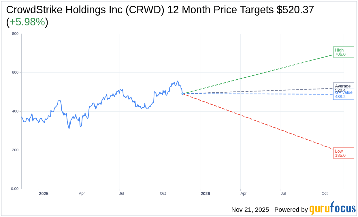 CRWD Analyst Rating: Oppenheimer Raises Price Target to $580 | C