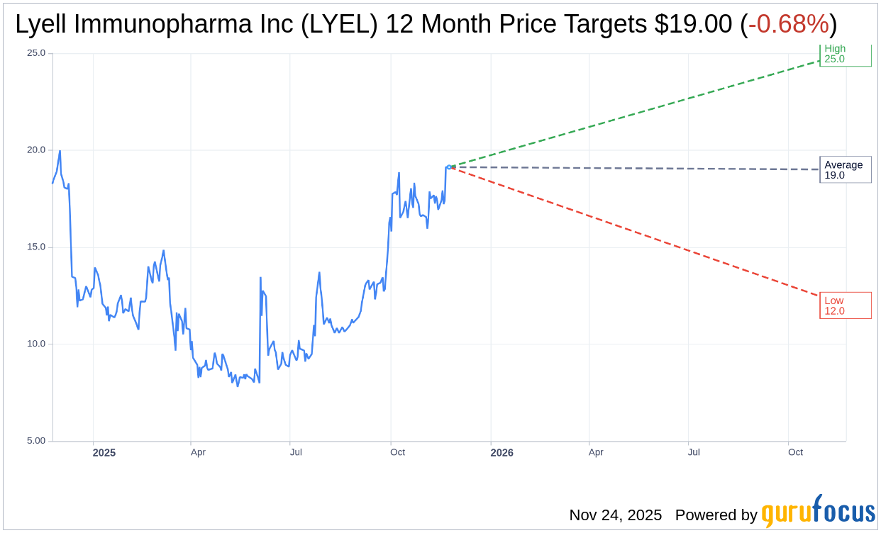 Lyell Immunopharma (LYEL) Sees Price Target Doubling by HC Wainw