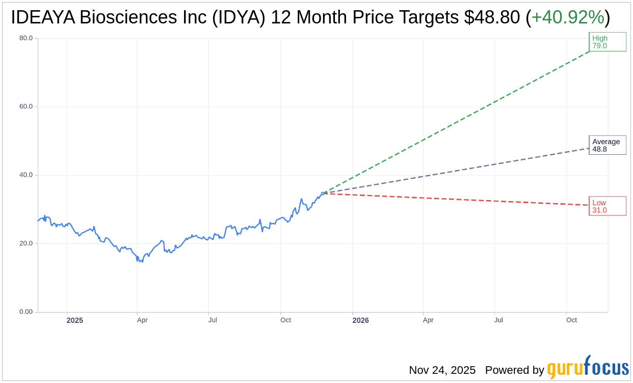 Truist Securities Initiates Coverage on IDEAYA Biosciences (IDYA