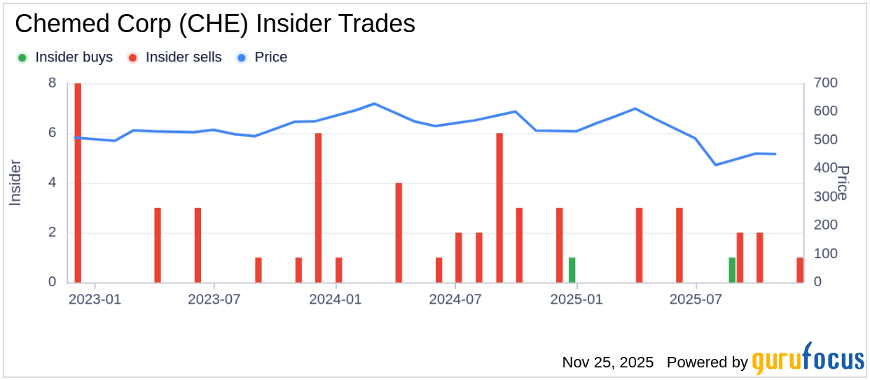 Insider Sell: Kevin Mcnamara Sells 2,000 Shares of Chemed Corp