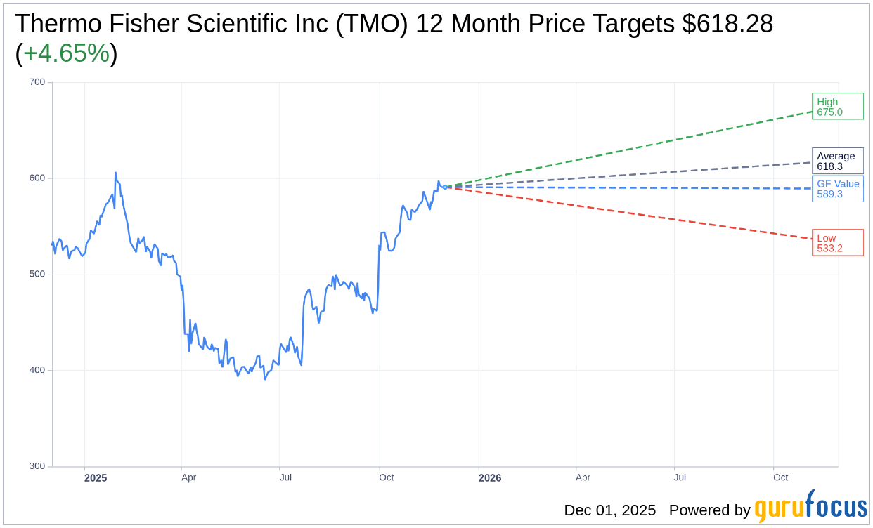 HSBC Upgrades Thermo Fisher Scientific (TMO) to 'Buy' | TMO Stoc