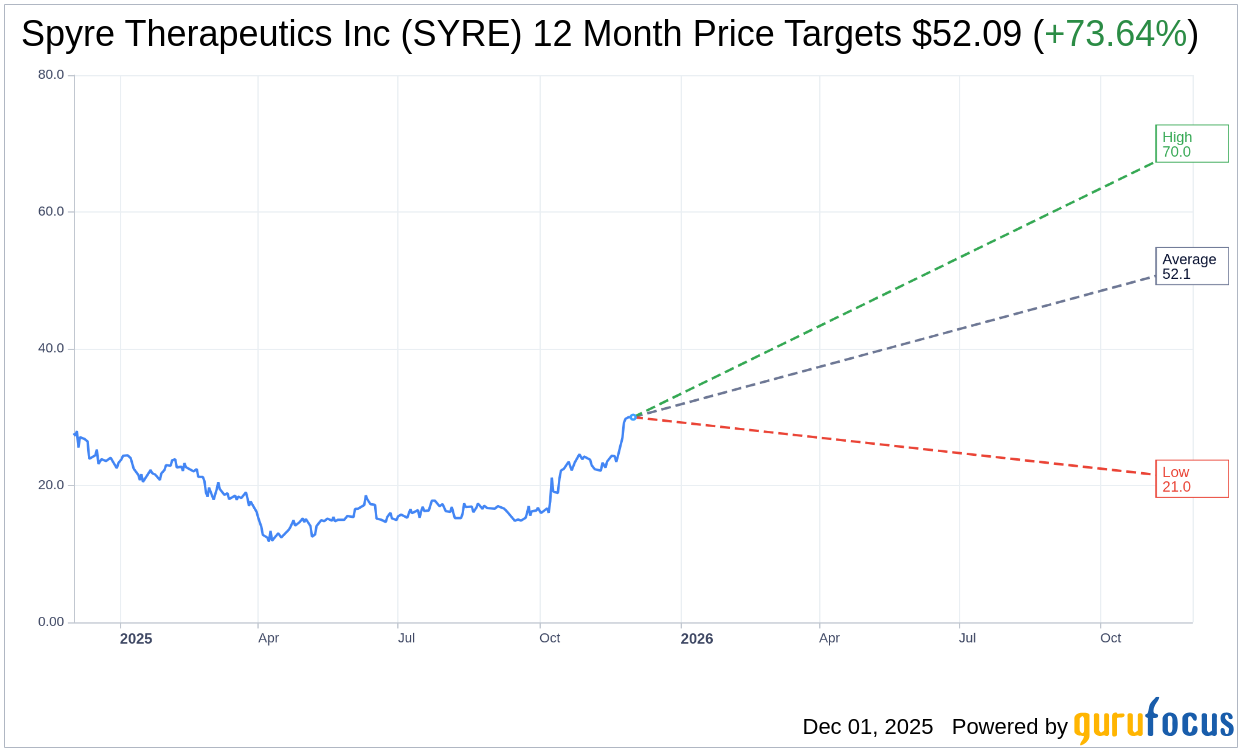 SYRE Stock Upgraded by Jones Trading; New Price Target Set at $6