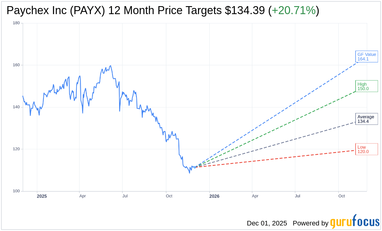 PAYX Analyst Rating: TD Cowen Lowers Price Target to $114 | PAYX
