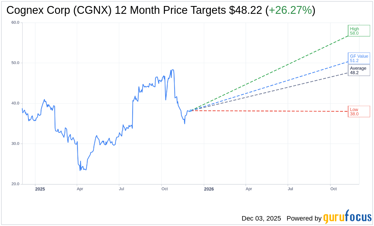 CGNX: JP Morgan Downgrades Cognex to Underweight, Lowers Price T
