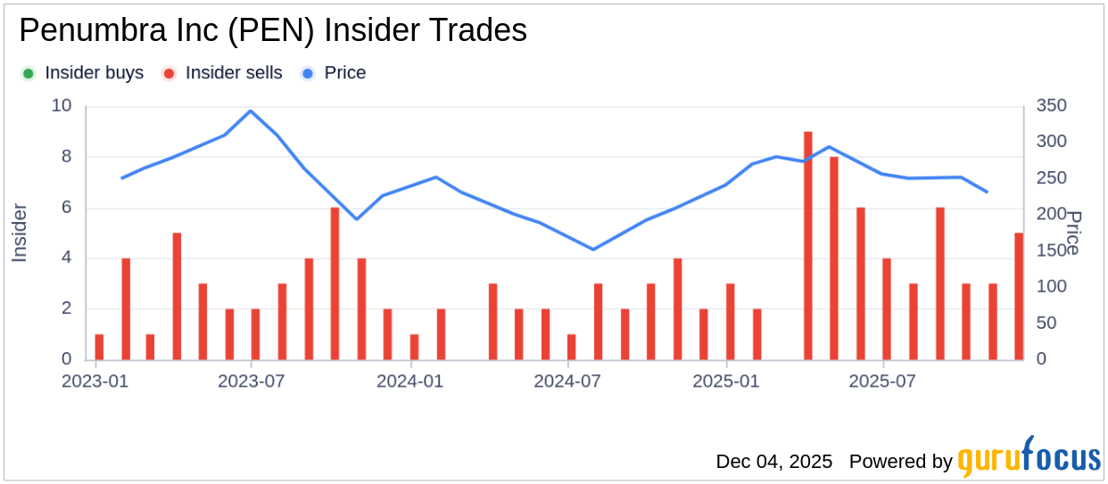 Insider Sell: Harpreet Grewal Sells Shares of Penumbra Inc (PEN)
