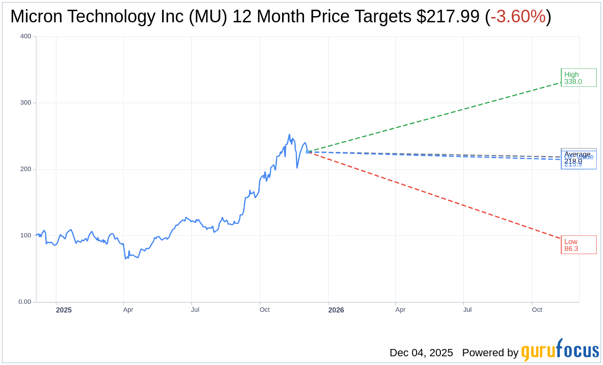 Micron Technology (MU) Receives Rating Maintenance and Price Tar
