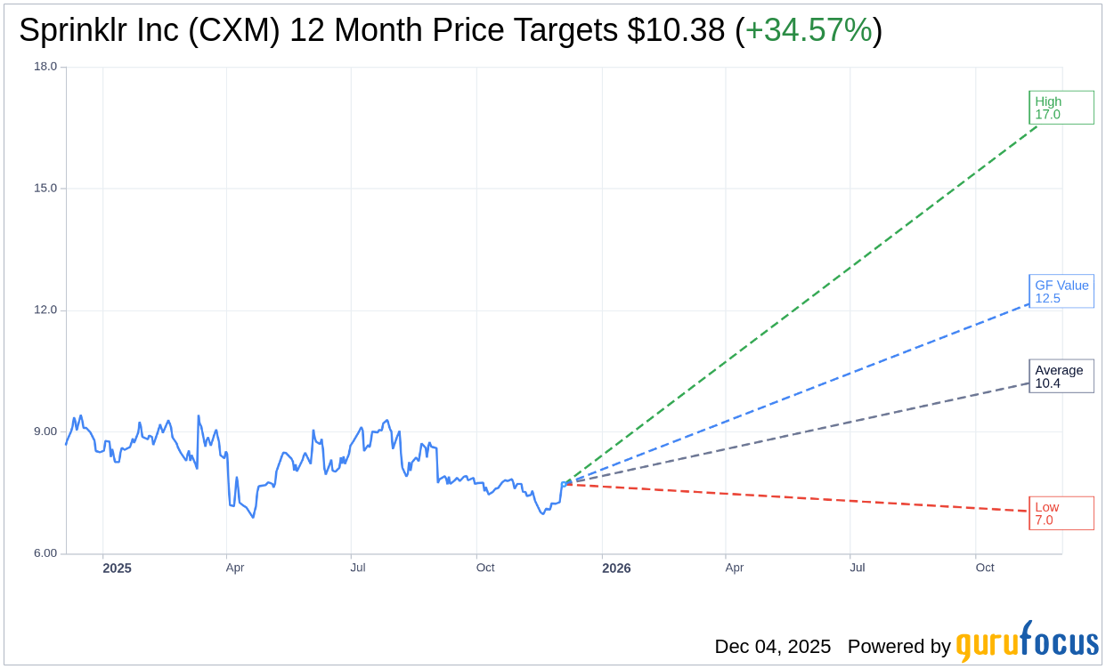 Sprinklr (CXM) Analyst Ratings: Rosenblatt Maintains 'Buy' with