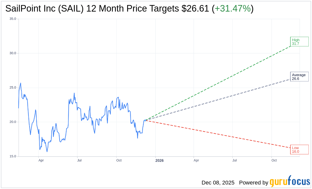 Earnings To Watch: SailPoint Inc (SAIL) Reports Q3 2026 Result