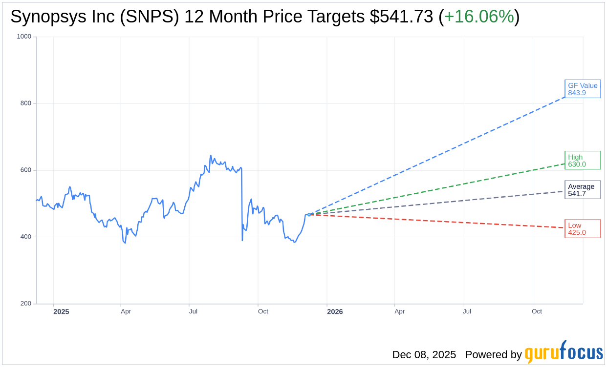 Synopsys (SNPS) Upgraded by B of A Securities Amid Price Target