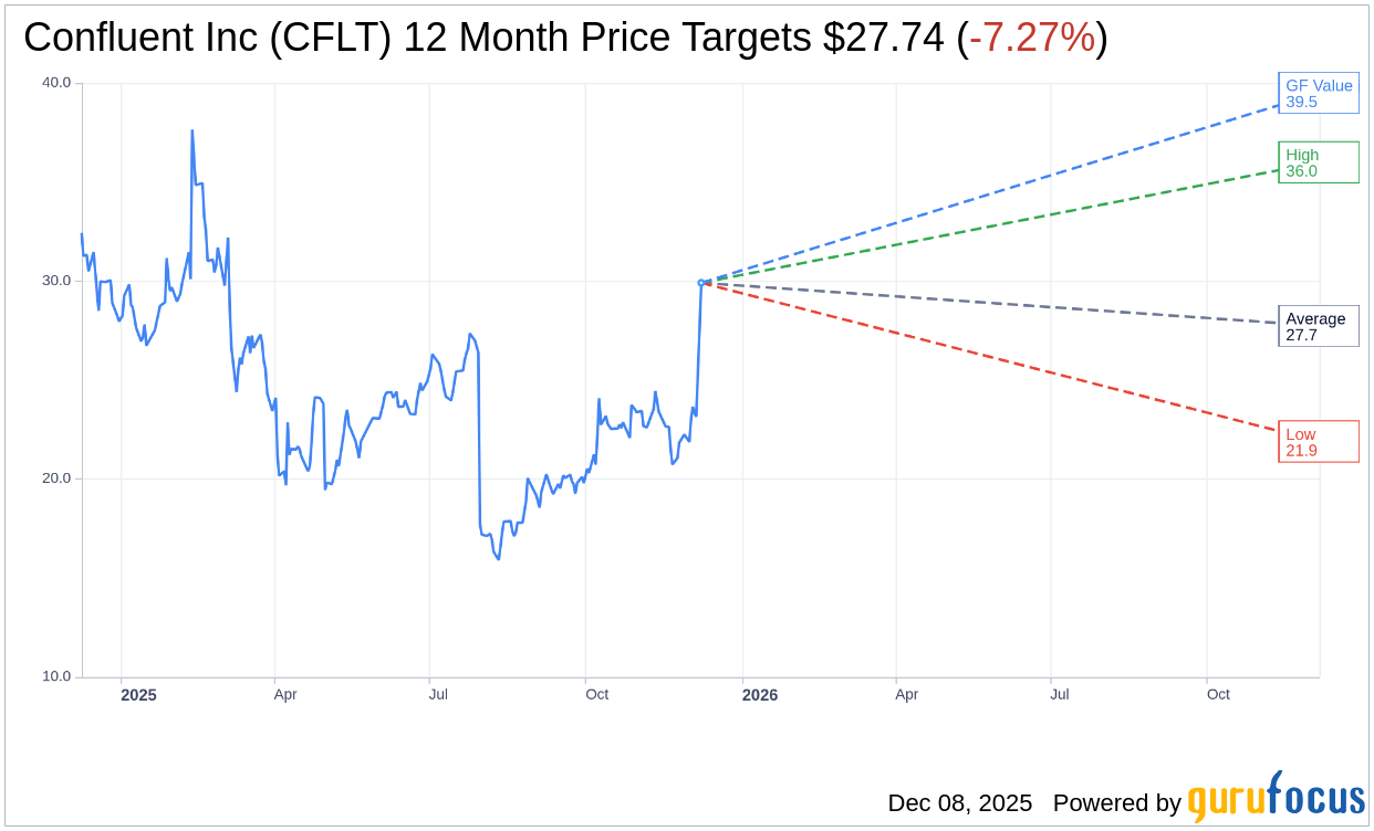 Confluent (CFLT) Downgraded by William Blair to Market Perform