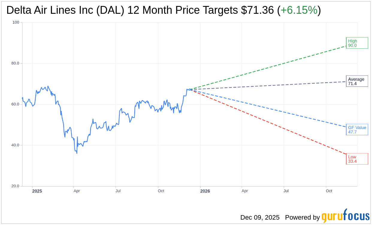 Delta Air Lines (DAL) Receives "Outperform" Rating from BMO Capi