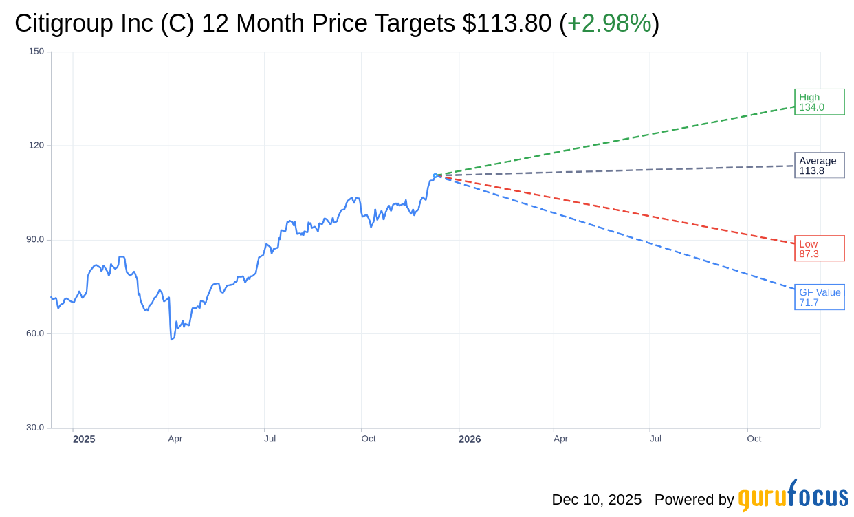 Piper Sandler Raises Citigroup (C) Price Target to $120 | C Stoc