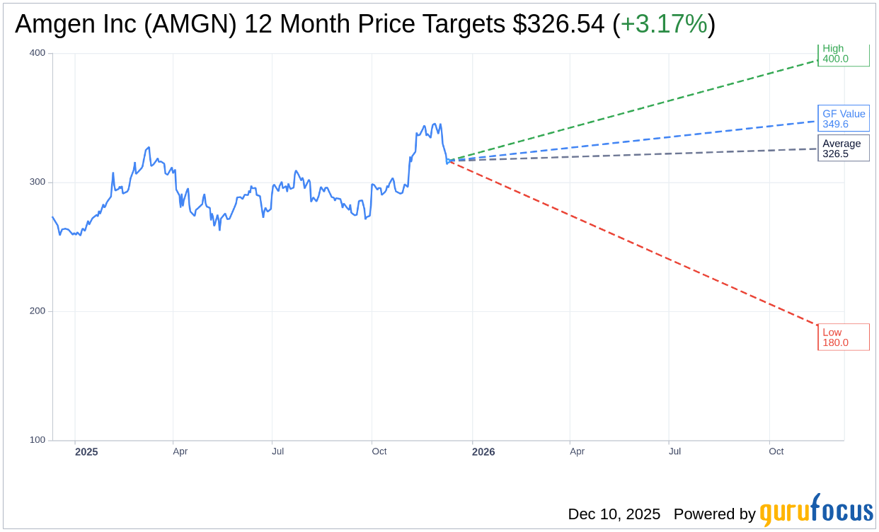 AMGN: Wells Fargo Raises Price Target to $325, Maintains Equal-W