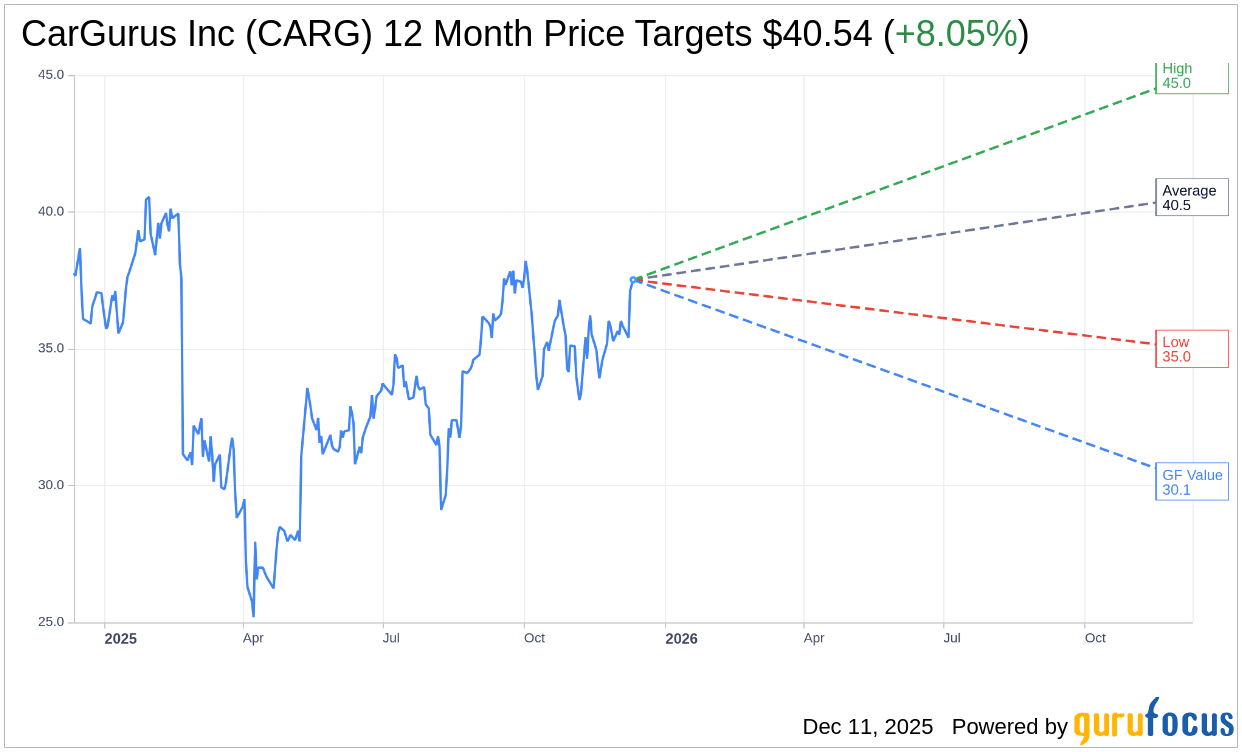 Jefferies Raises Price Target for CarGurus (CARG) to $45.00 | CA