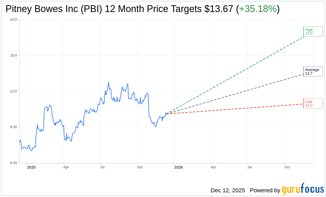 PBI: Pitney Bowes Receives New Analyst Rating From Truist Securi