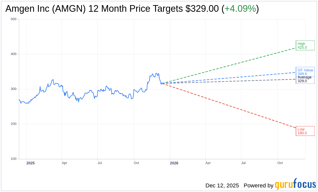 Amgen (AMGN) Receives Maintained Rating, Price Target Lowered to