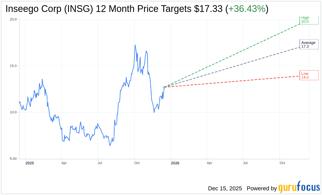 INSG Stock Initiates Coverage with "Buy" Rating by Lake Street