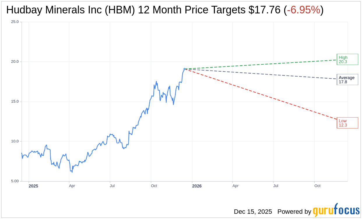 Citigroup Initiates Coverage on Hudbay Minerals (HBM) with Buy R
