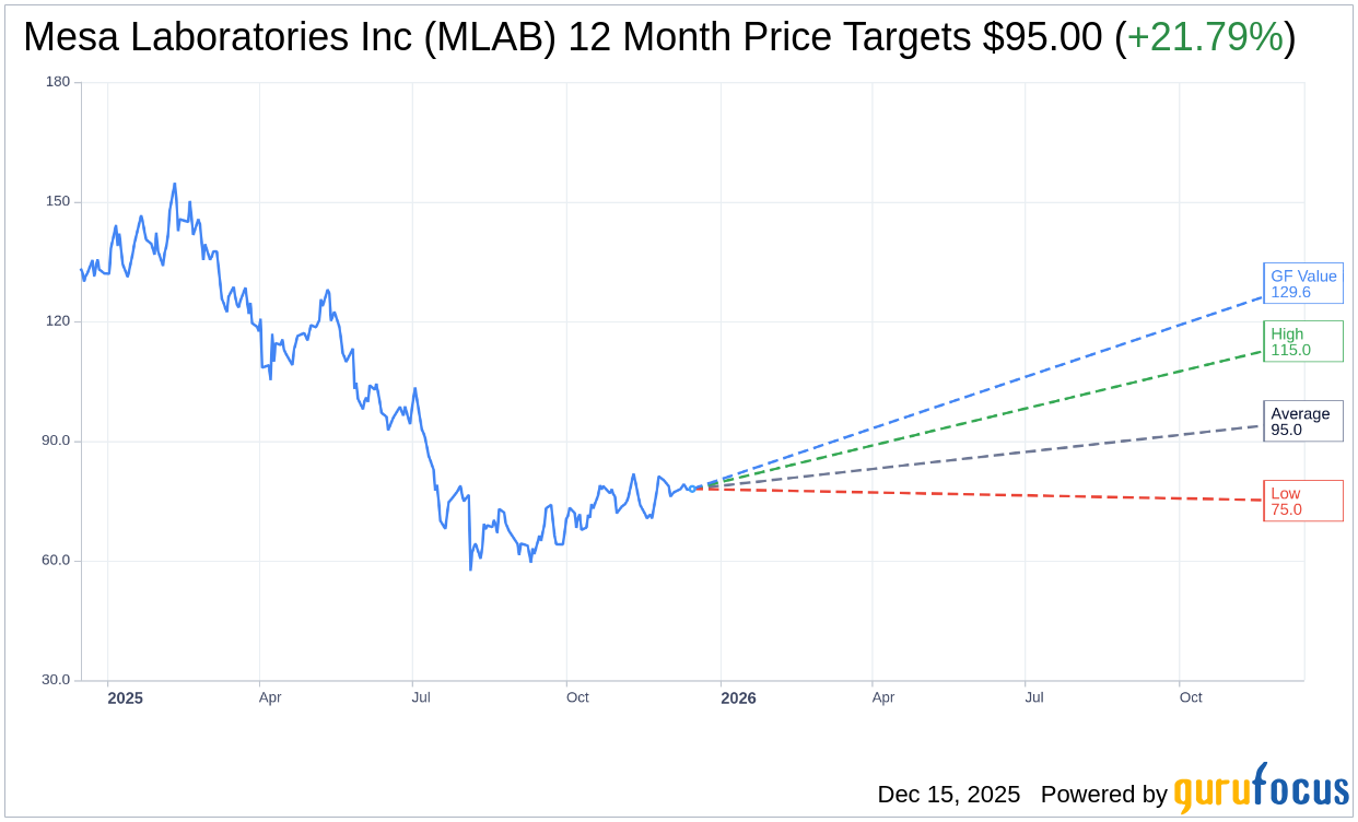 Mesa Laboratories (MLAB) Sees Price Target Raised by Wells Fargo