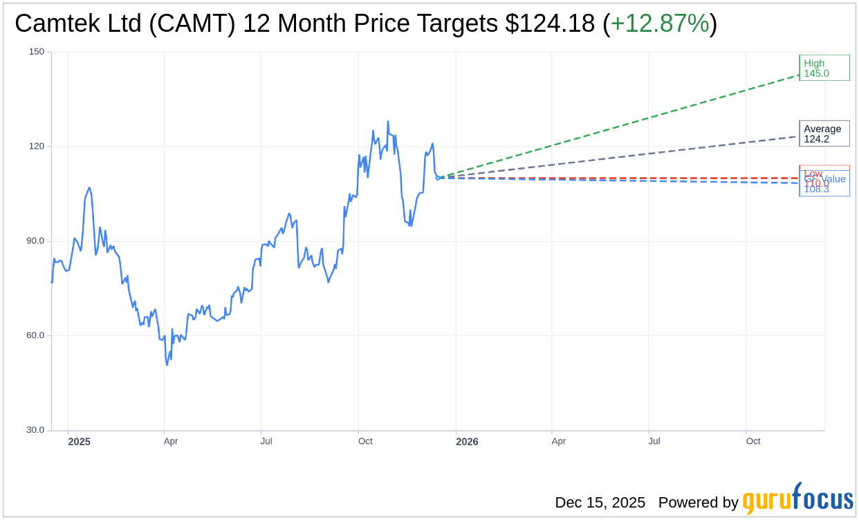 Camtek (CAMT) Rating Maintained with Price Target Raised to $140