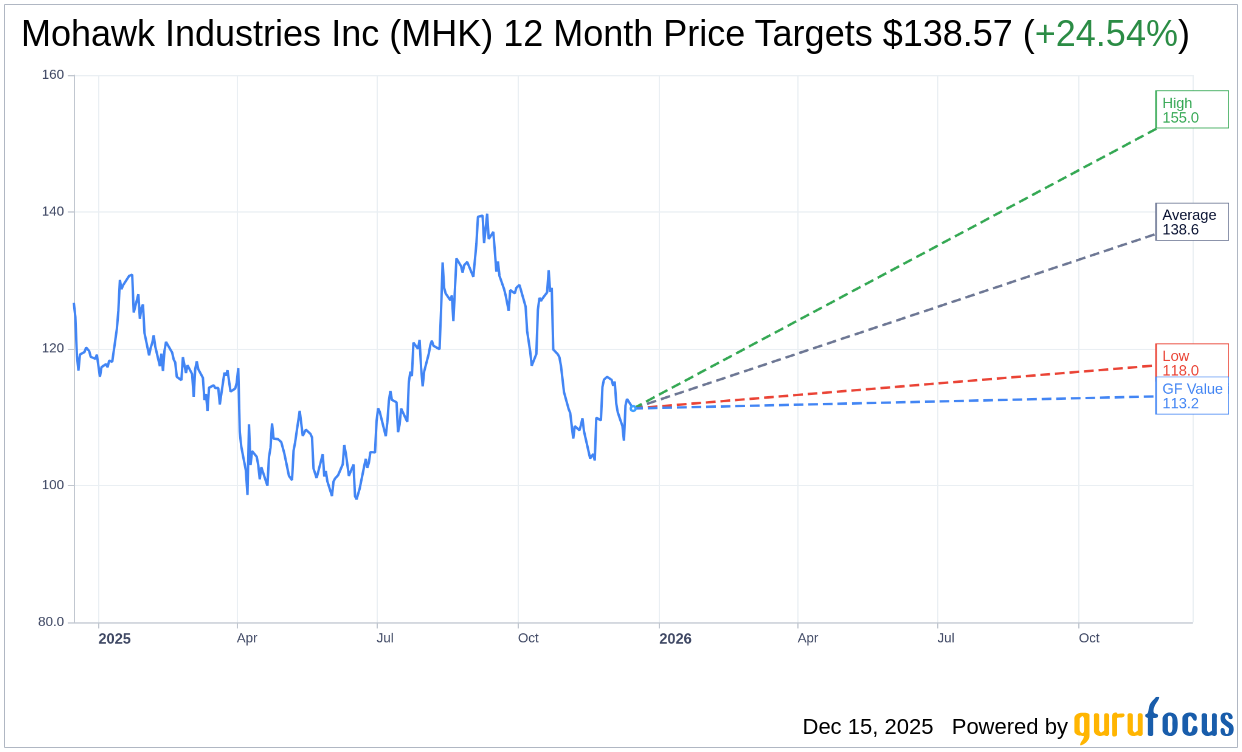 Jefferies Lowers Price Target for Mohawk Industries (MHK) to $12