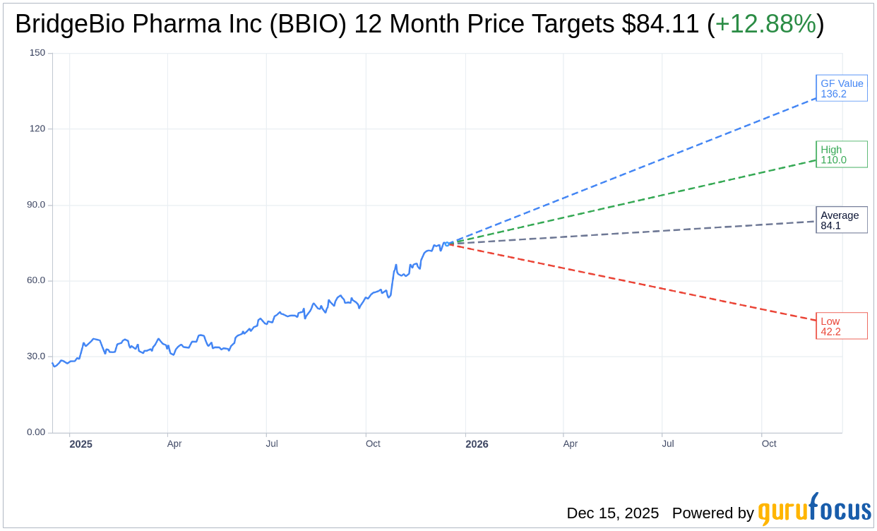 BridgeBio Pharma (BBIO) Receives Maintained Rating with Raised P
