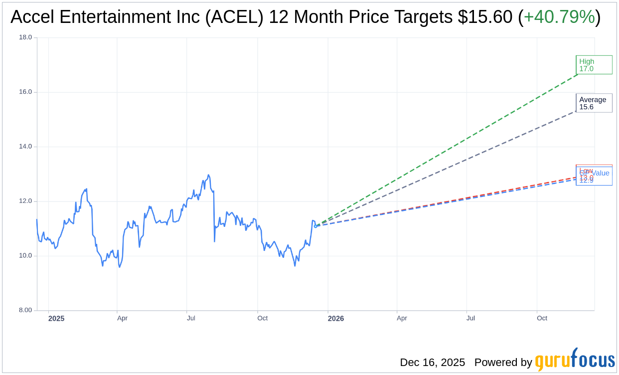 Accel Entertainment (ACEL) Receives New 'Hold' Rating from Truis