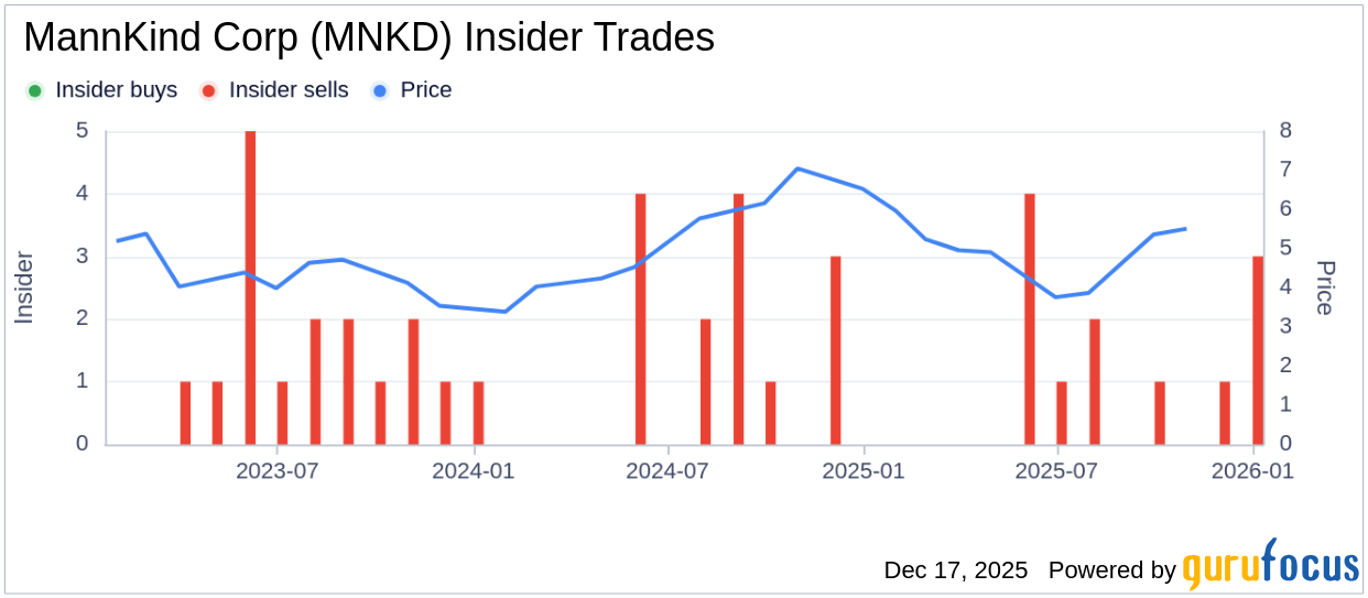 Insider Sell: Michael Castagna Sells 42,116 Shares of MannKind C