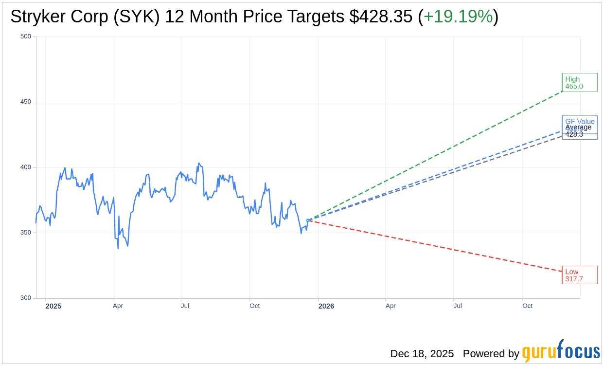 Truist Securities Lowers Price Target for SYK, Maintains Hold Ra