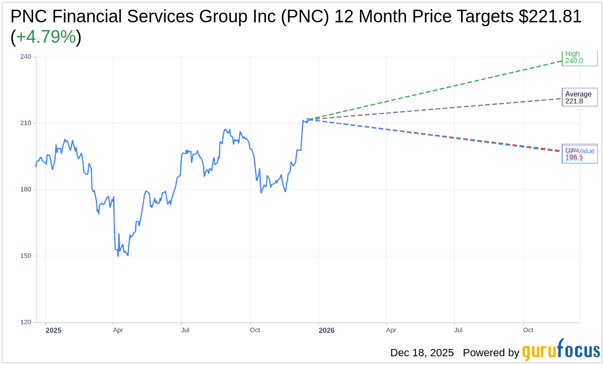 Truist Securities Maintains "Hold" Rating for PNC, Raises Price