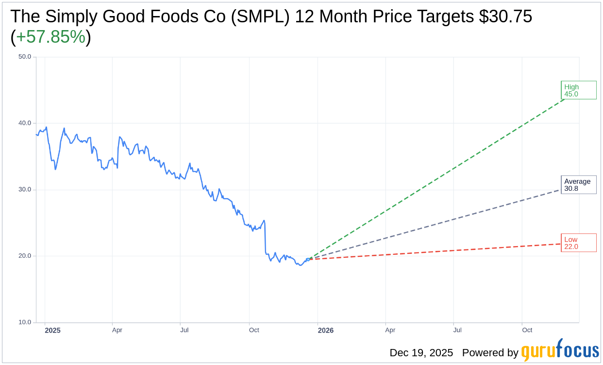 Bernstein Raises Simply Good Foods (SMPL) Price Target to $31.00