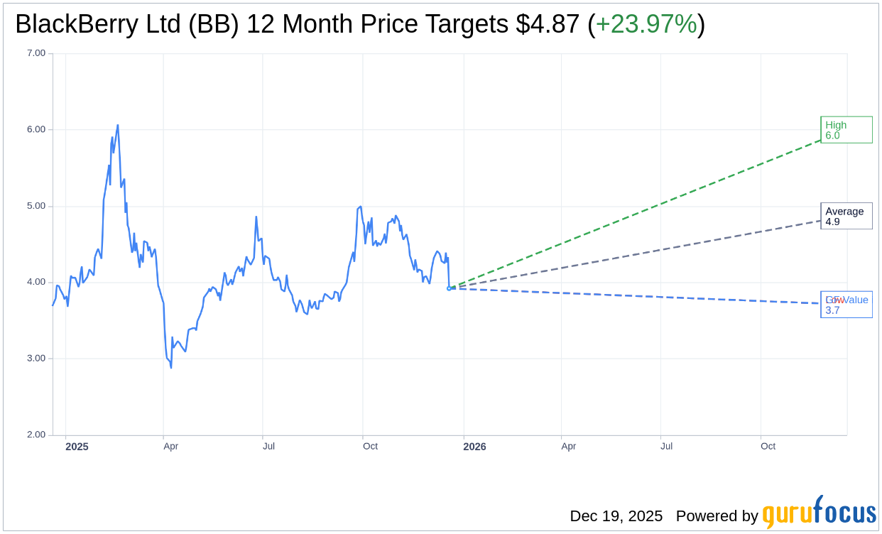 BlackBerry (BB) Maintains Sector Perform Rating: RBC Capital Upd
