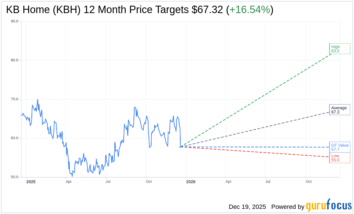 KBH: RBC Capital Lowers Price Target While Maintaining Rating
