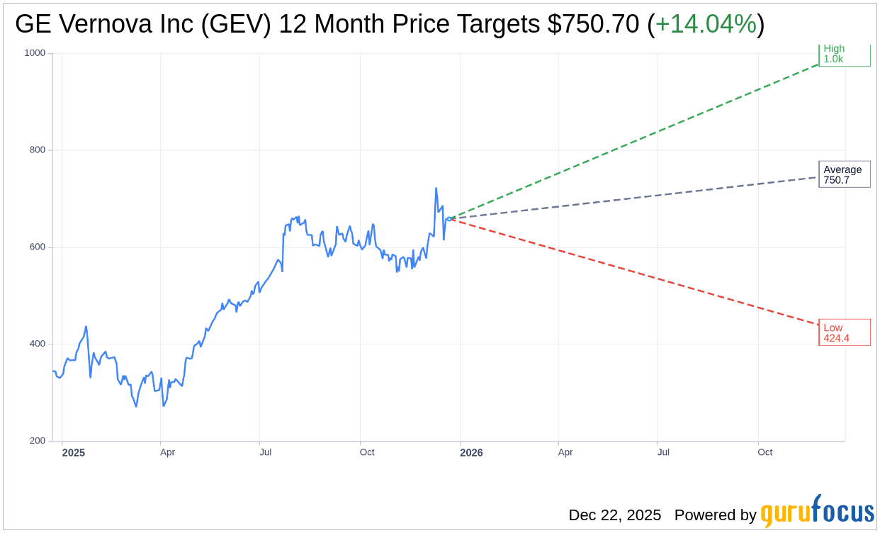 GEV: Jefferies Maintains 'Buy' Rating and Raises Price Target