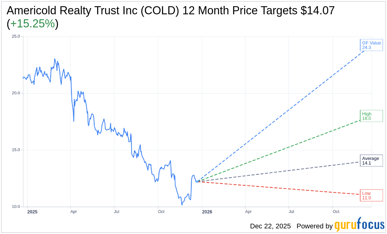 Americold Realty Trust (COLD): Evercore ISI Group Lowers Price T