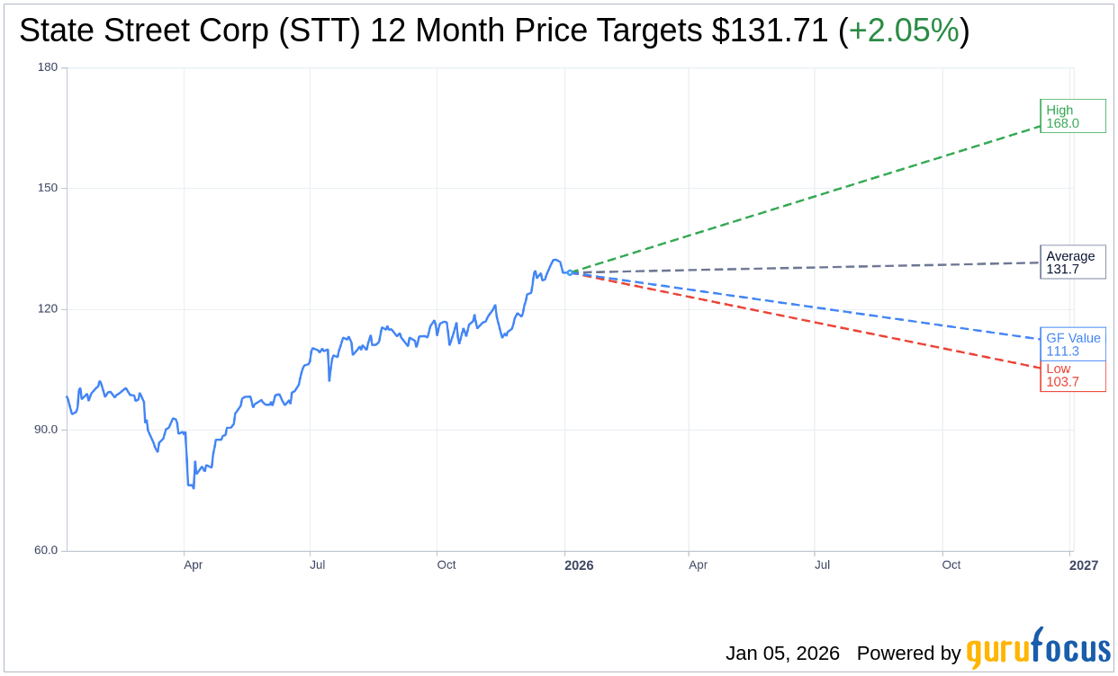 State Street (STT) Downgraded by Barclays Despite Raised Price T
