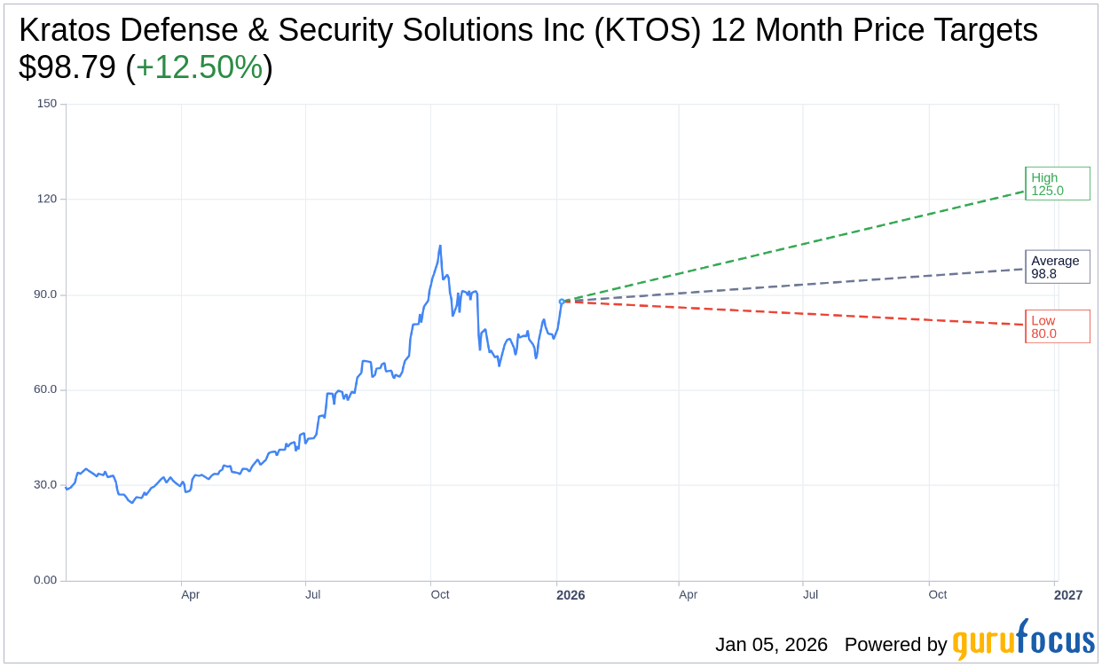 Jones Trading Initiates Coverage on KTOS with a 'Buy' Rating | K