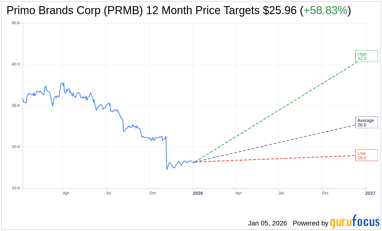 Primo Brands (PRMB) Sees Lowered Price Target by Morgan Stanley