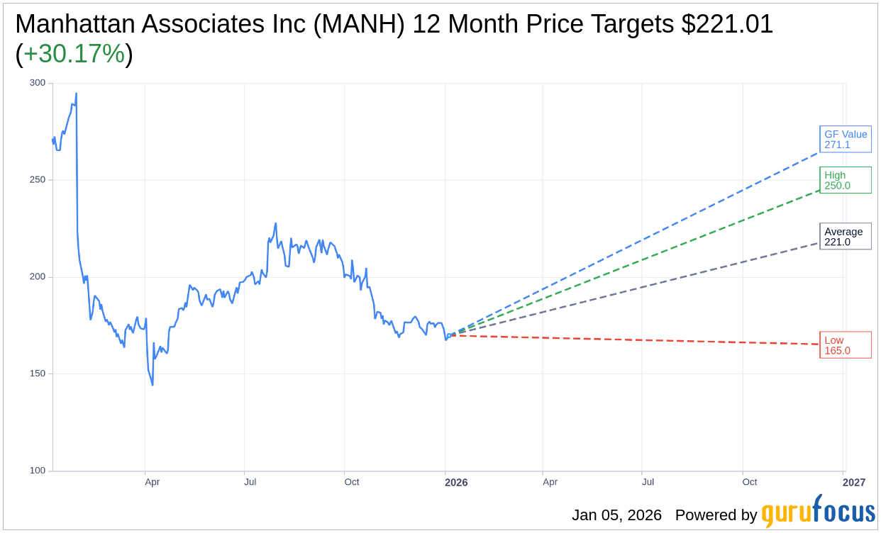Morgan Stanley Lowers Manhattan Associates (MANH) Price Target t
