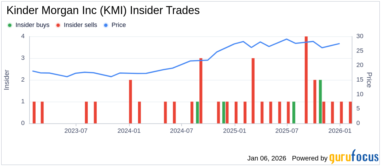 Insider Sell: John Schlosser Sells Shares of Kinder Morgan Inc