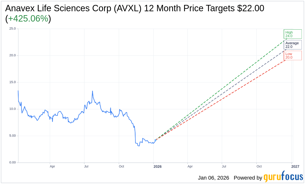 Anavex Life Sciences (AVXL) Receives Reaffirmed Buy Rating from