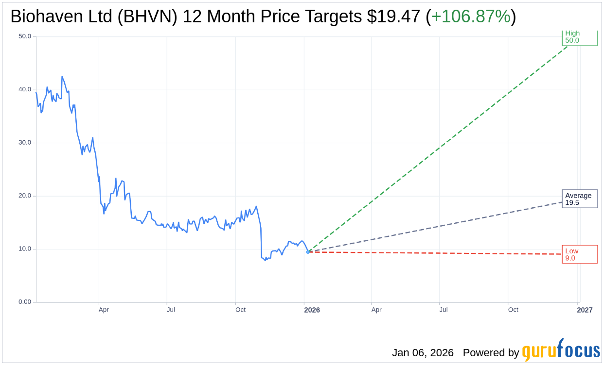 Morgan Stanley Lowers Price Target for Biohaven (BHVN) to $21