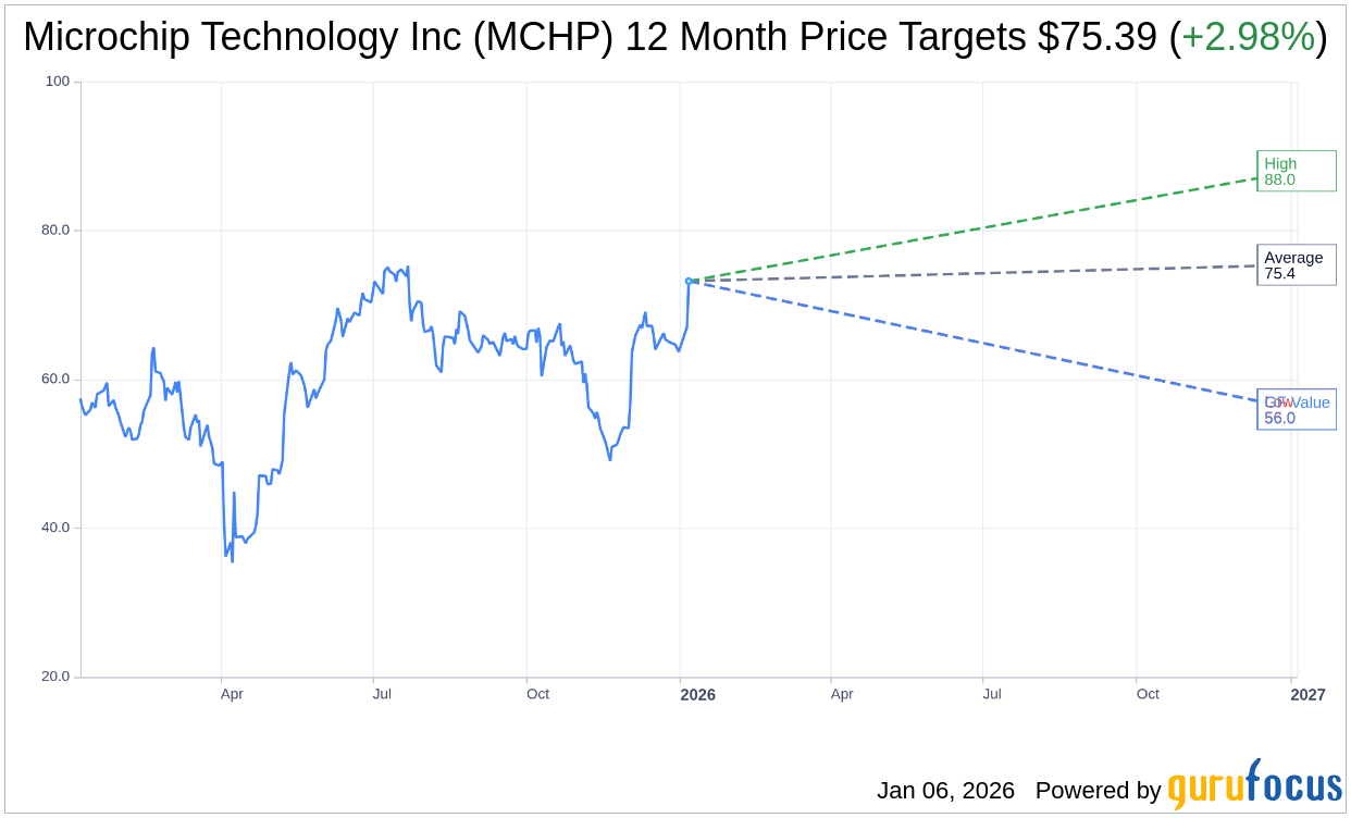 Microchip Technology (MCHP) Sees Price Target Raised by Morgan S