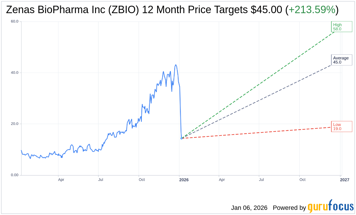 Morgan Stanley Downgrades Zenas BioPharma (ZBIO) Rating and Pric