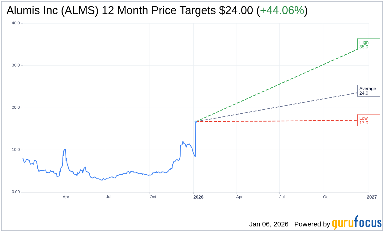 Alumis (ALMS) Sees Analyst Rating Boost with New Price Target