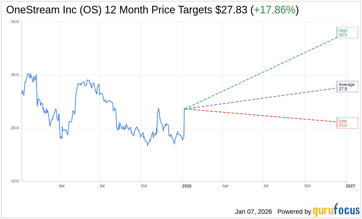 OneStream (OS) Downgraded to Hold by Needham | OS Stock News