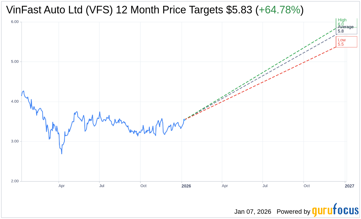 VinFast Auto (VFS): Today's Analyst Rating Update by Chardan Cap